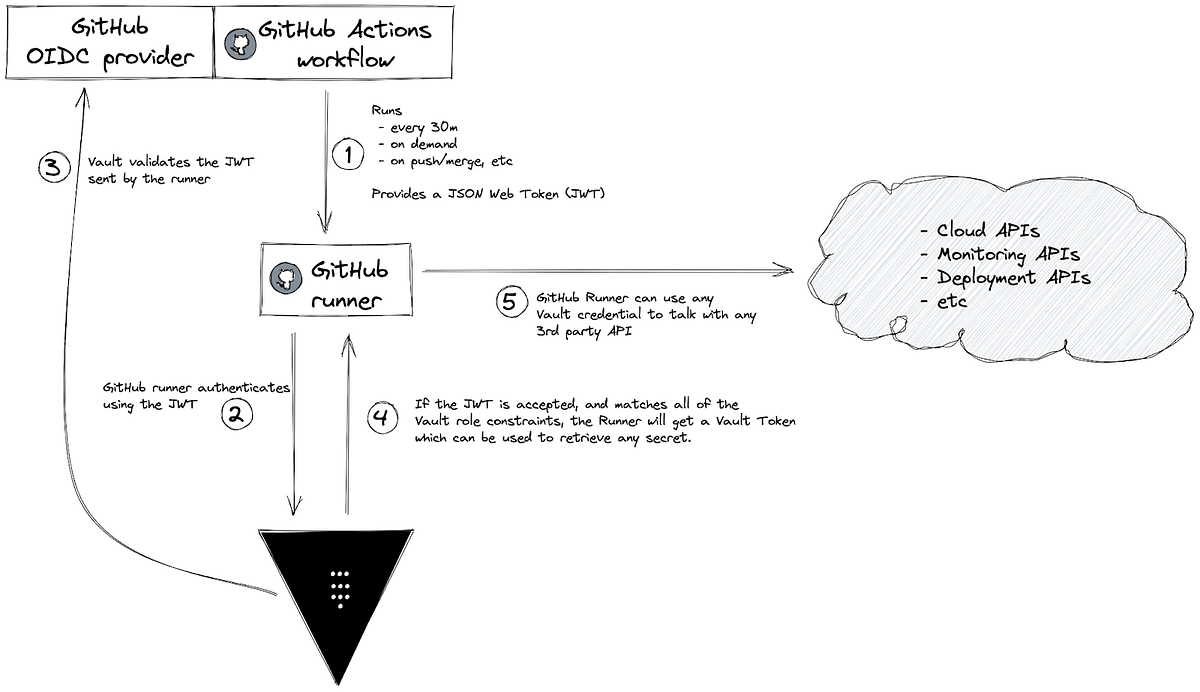 Push Button Security for Your GitHub Actions | by Ricardo Oliveira ...