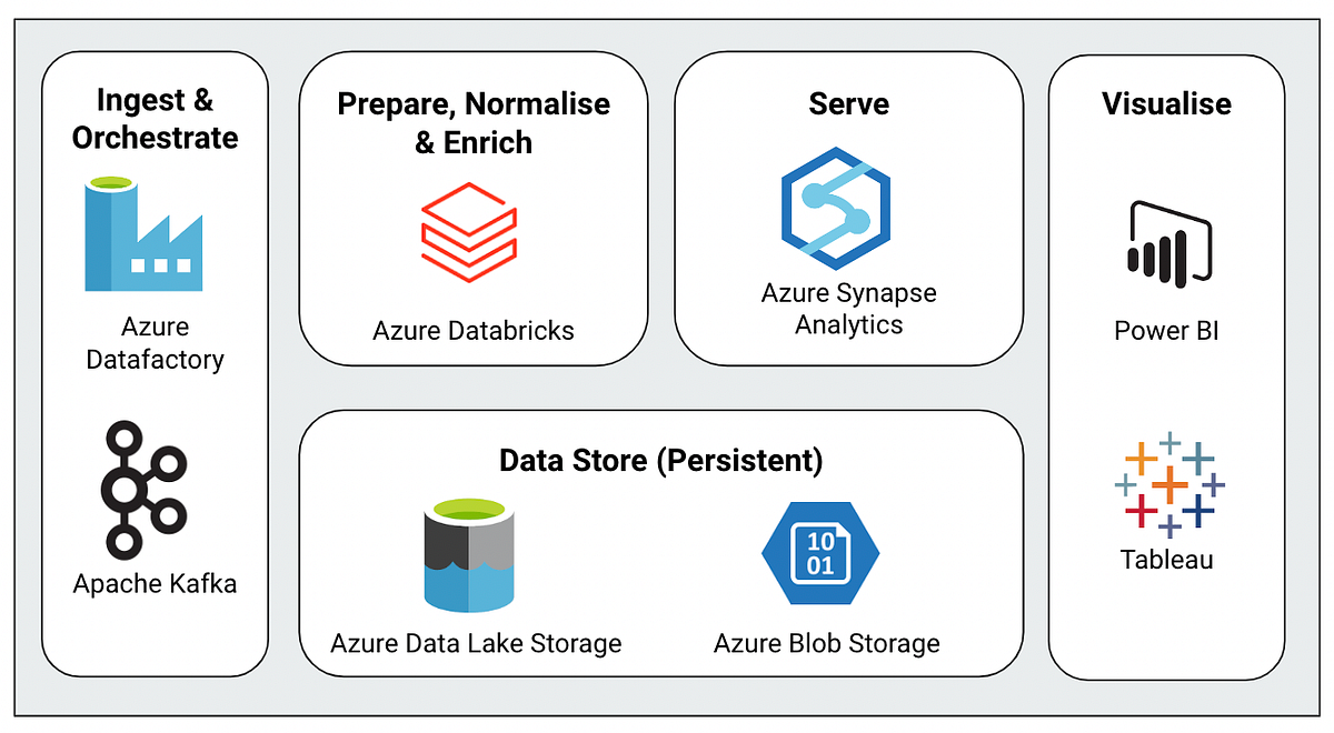 Azure Databricks Blog. What is Azure Databricks? | by Omowale Nelson ...