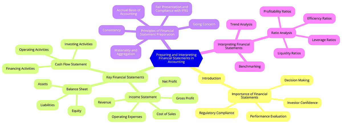 Preparing and Interpreting Financial Statements in Accounting | by Geo ...