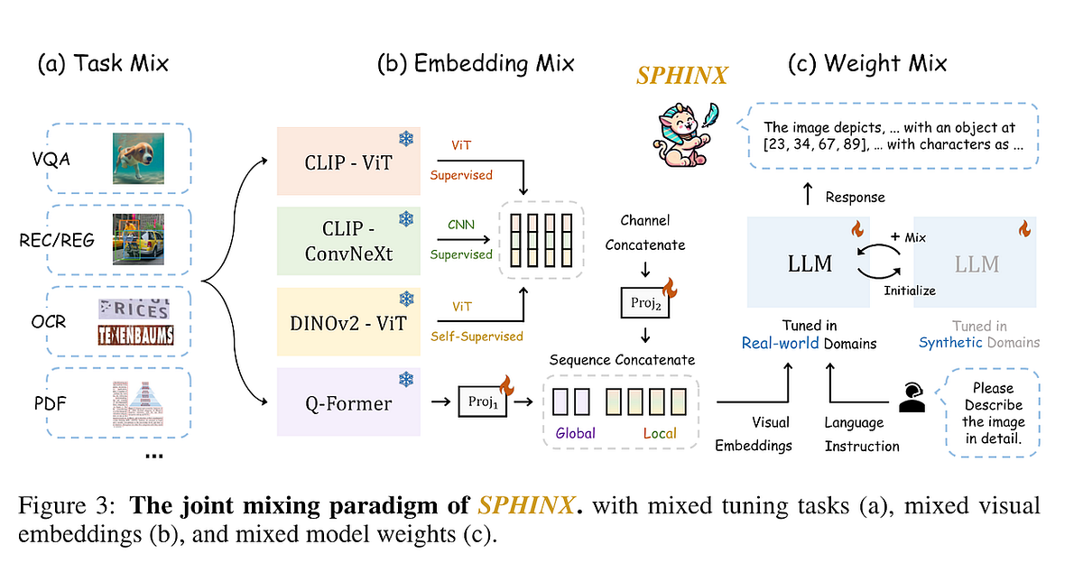 Vision Language Model SPHINX and some fundamentals you should know ...