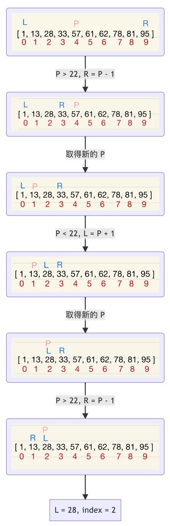 LeetCode — 35. Search Insert Position | by Ray Lee | 李宗叡 | Learn or Die ...