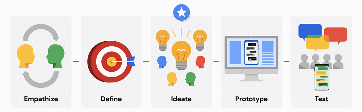 Phase 3: Ideate solutions. In the second phase of design thinking… | by ...