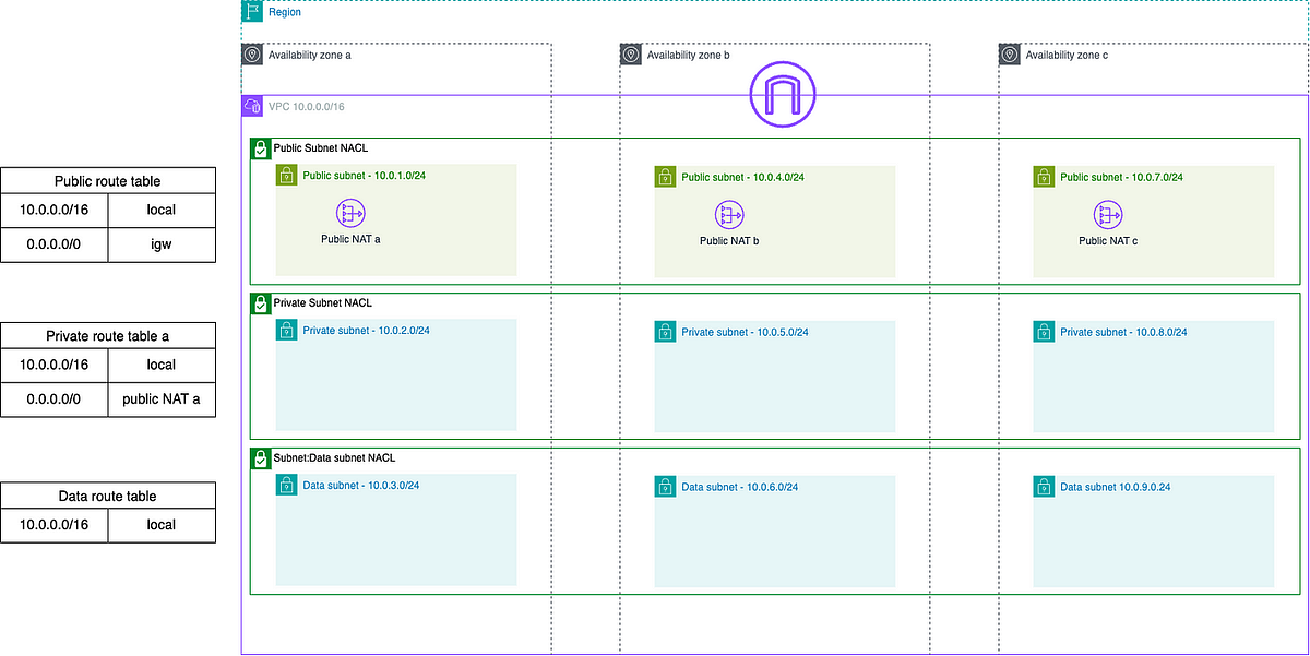 Deploy a three-tier VPC using AWS CDK across multiple AWS accounts | by KateVu | AWS Tip