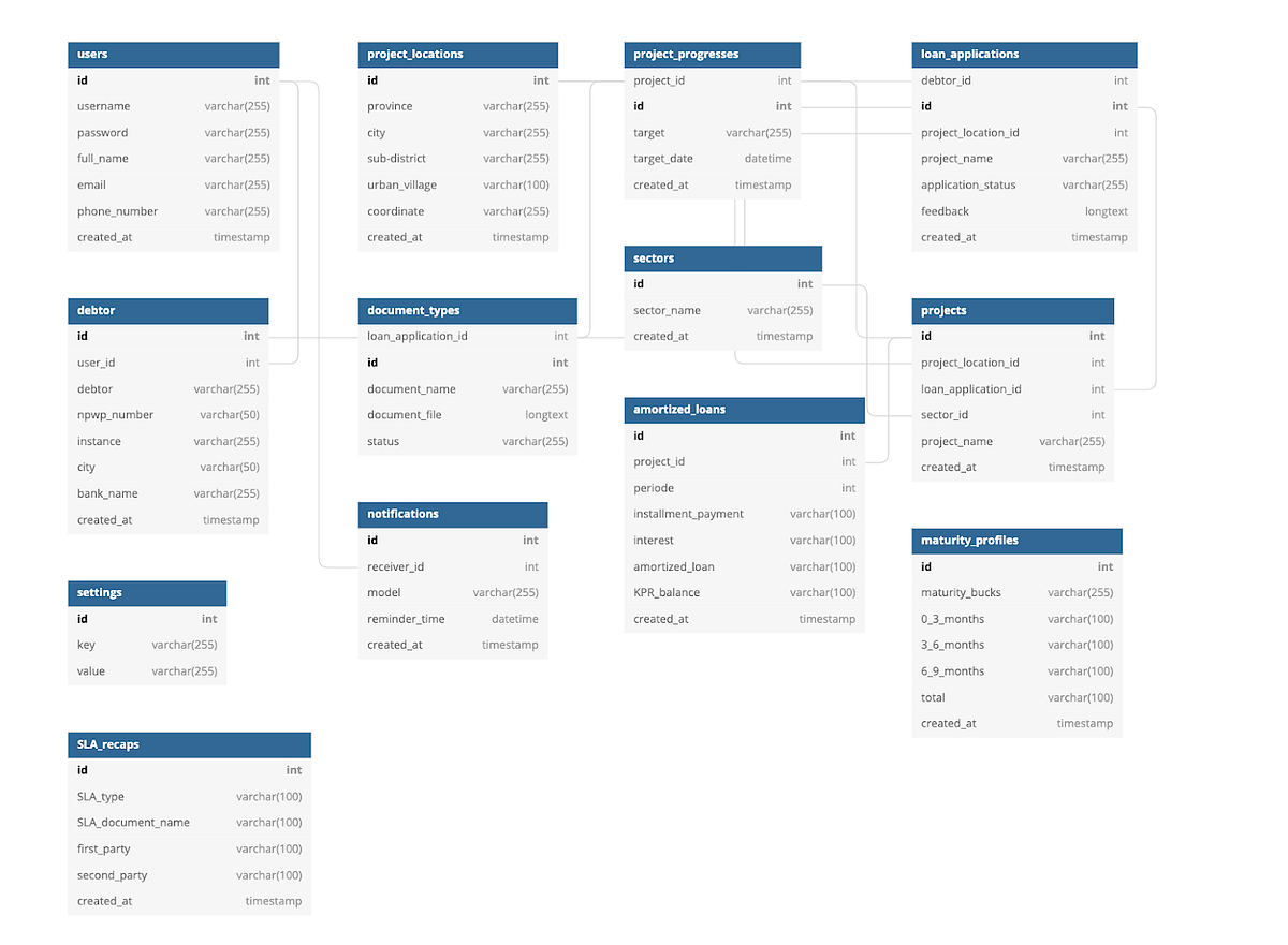 Dokumentasi Database; Apa Tuh? Perlu Gak? | by Azkia Fajriyati | Medium