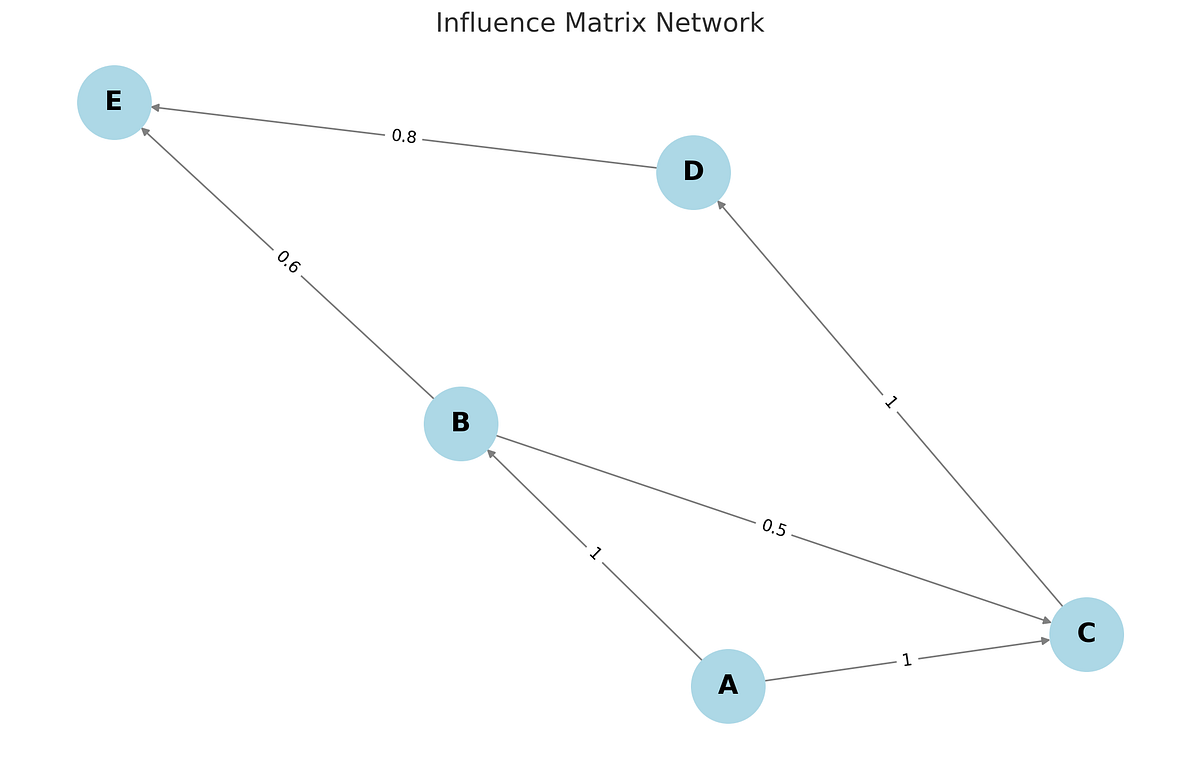 The Influence Matrix:. Purpose: Calculates the optimal… | by Aardvark ...