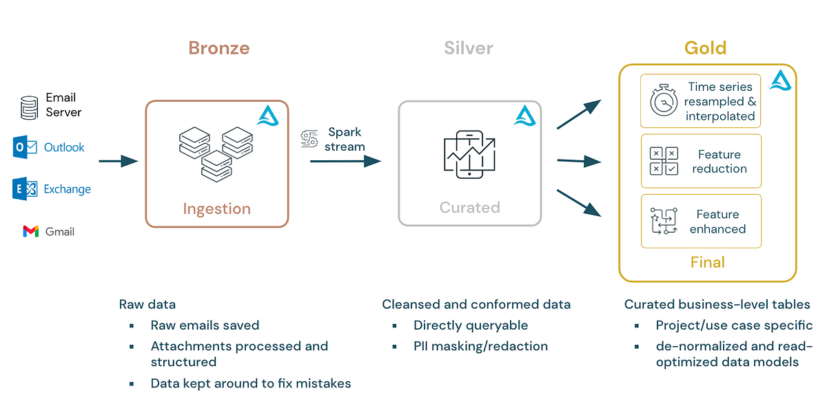 Automating data extraction from E-mail attachments with Databricks | by ...