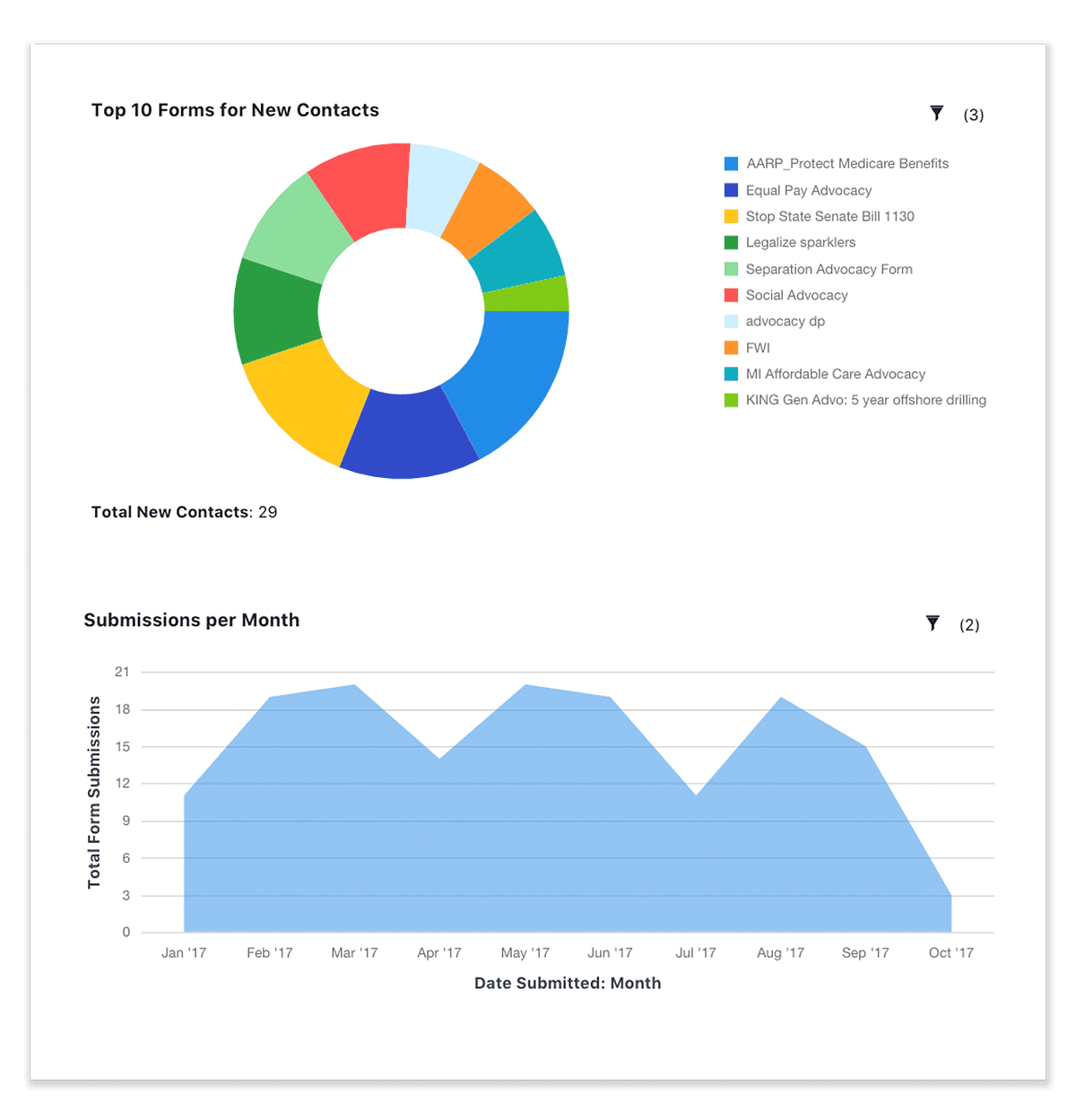 Visualize Your Campaign’s Data in a Whole New Way | by NGP VAN | NGP ...