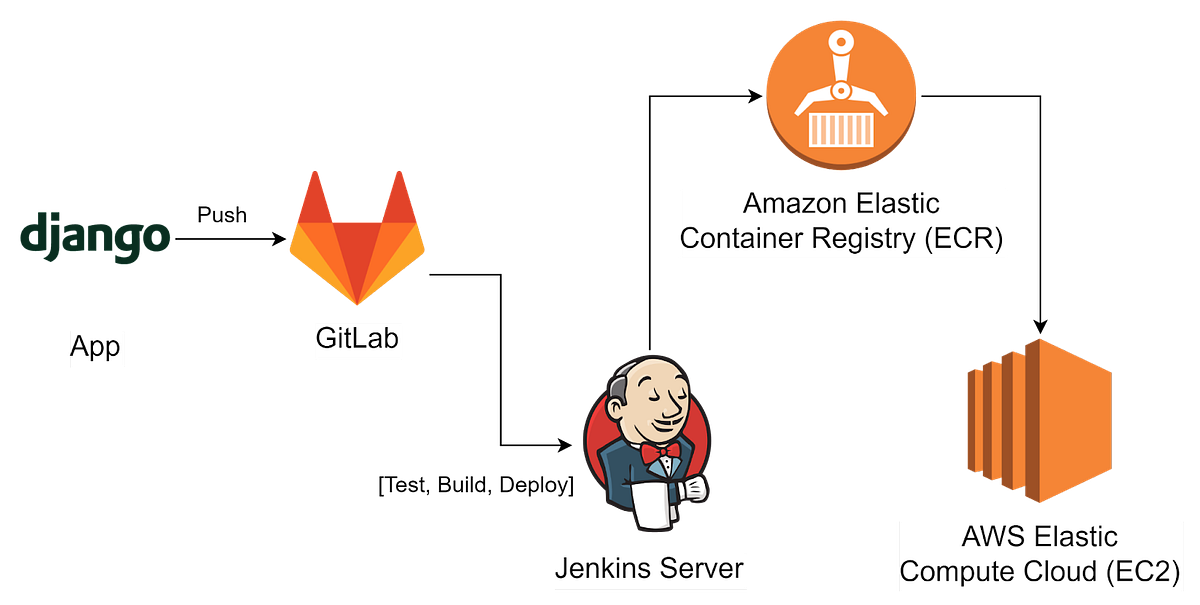 Building a Complete CI/CD Pipeline for a Django Project with Automated Versioning Protocol (Part ...