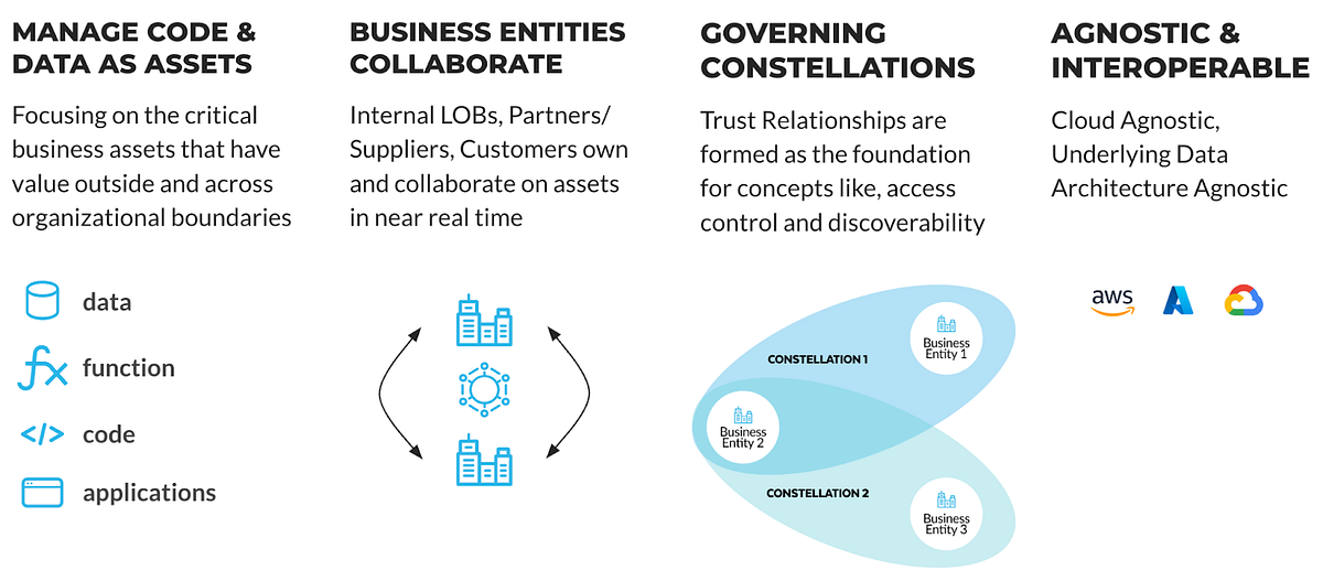 Data Cloud Architecture Accelerates Collaboration in a Global Financial ...