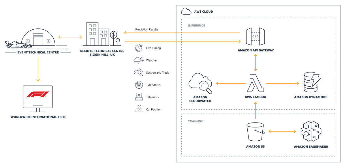 Formula-1 Business Transformation Case Study | by Nayanshivhare | Medium