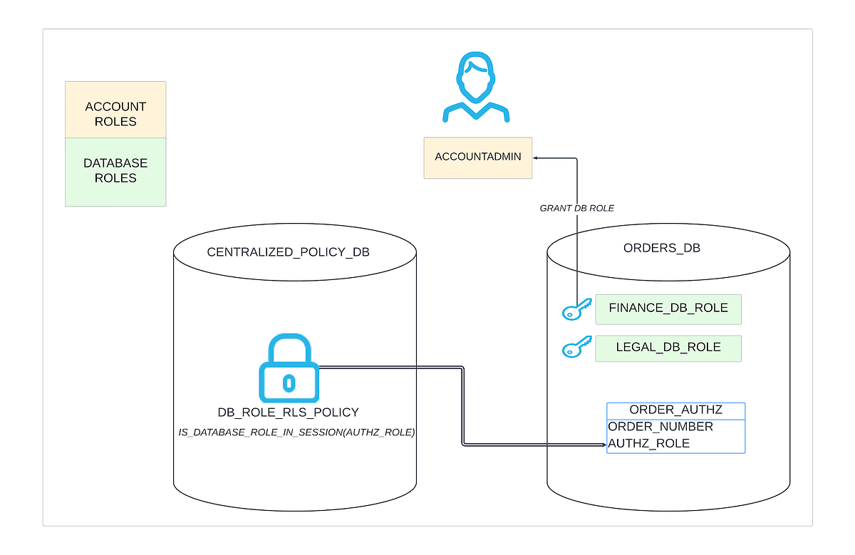 Elevate your data protection with Snowflake’s IS_DATABASE_ROLE_IN ...