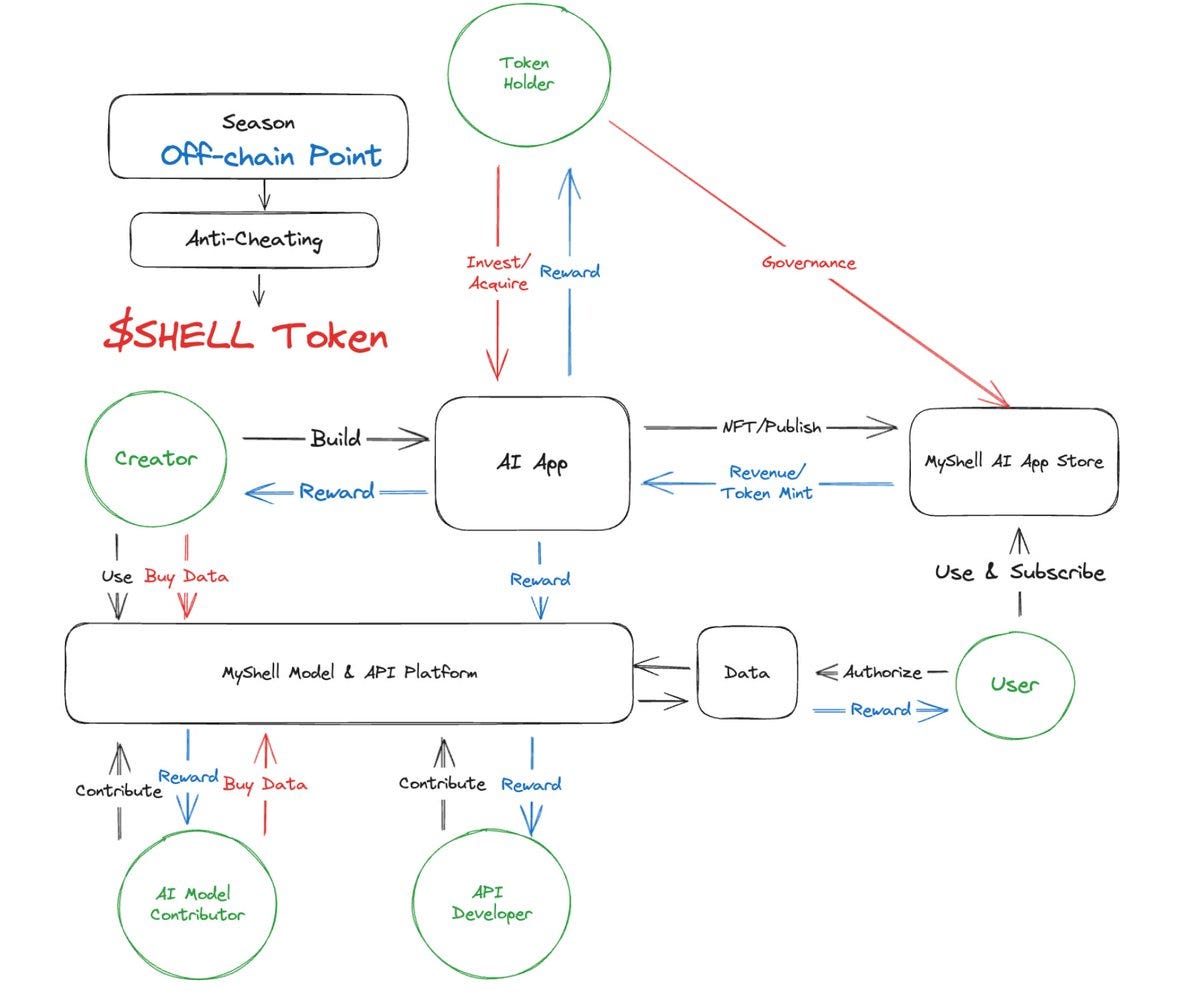 Designing a Points System for web3+AI Applications: Insights from ...