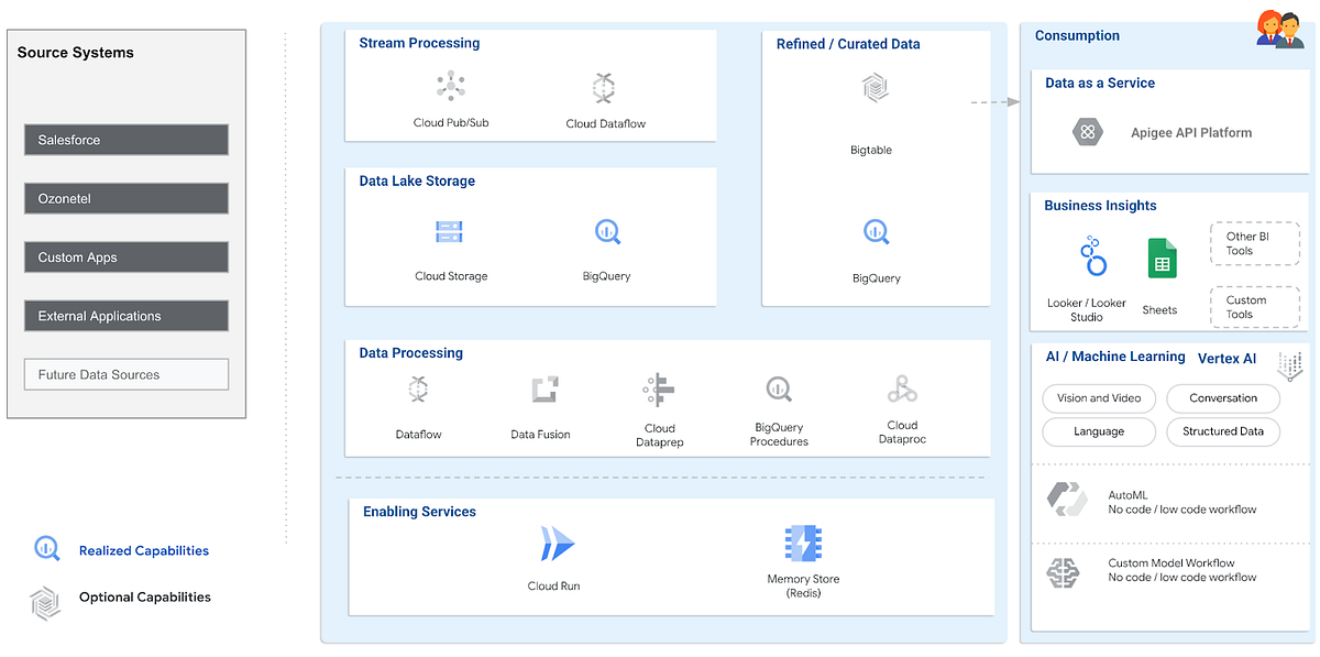 KAPIVA leverages Customer Data Platform on Google Cloud to offer wellness solutions to the… | by ...