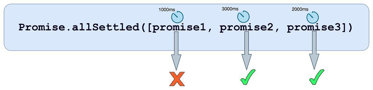 Promise Methods To Run Multiple Asynchronous Tasks in Parallel | by ... Promise Methods To Run Multiple Asynchronous Tasks in Parallel | by ...