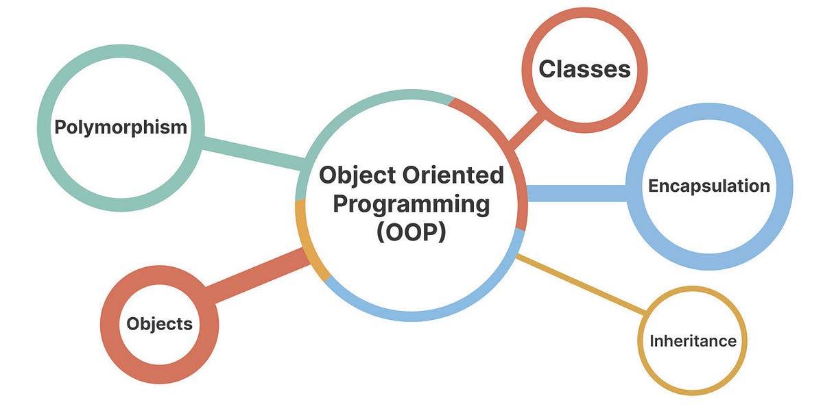 Object Oriented Programming(OOP) in Python | by Knox | Sep, 2025 | Medium