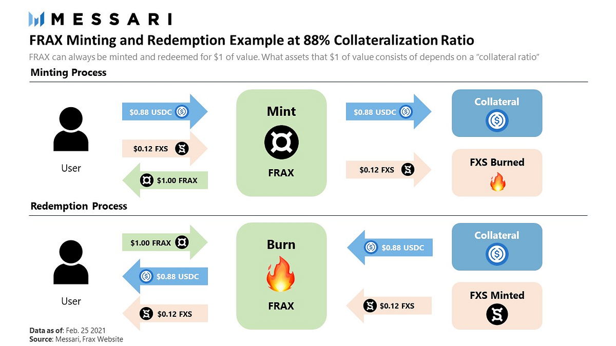FRAX Stablecoin. The world’s first… | by Both | Medium
