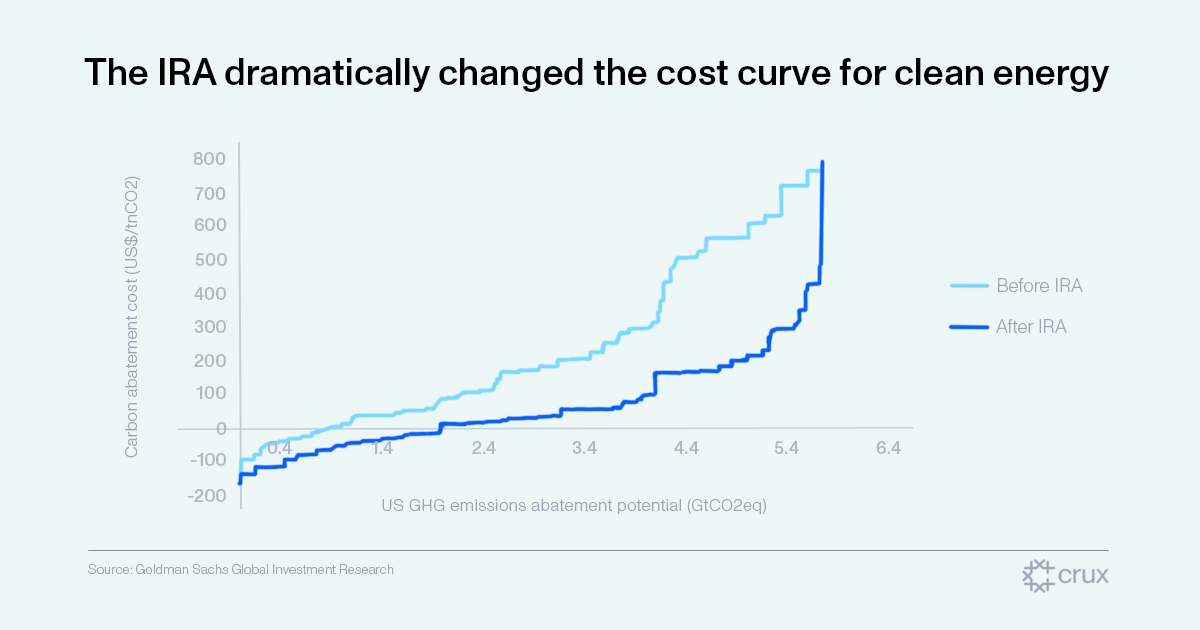 Introducing Crux: efficient finance for the energy transition | by Ben Zimmermann | Crux Climate ...