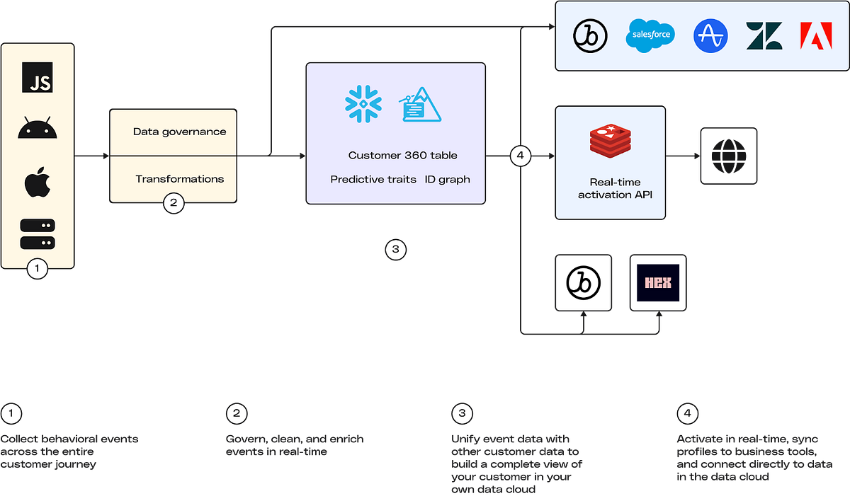 Building a Customer 360 with predictive features — featuring RudderStack | by Luke Ambrosetti ...
