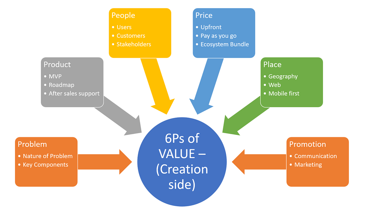 Product Value Framework — 6Ps and 3Es of Product Value | by Product ...