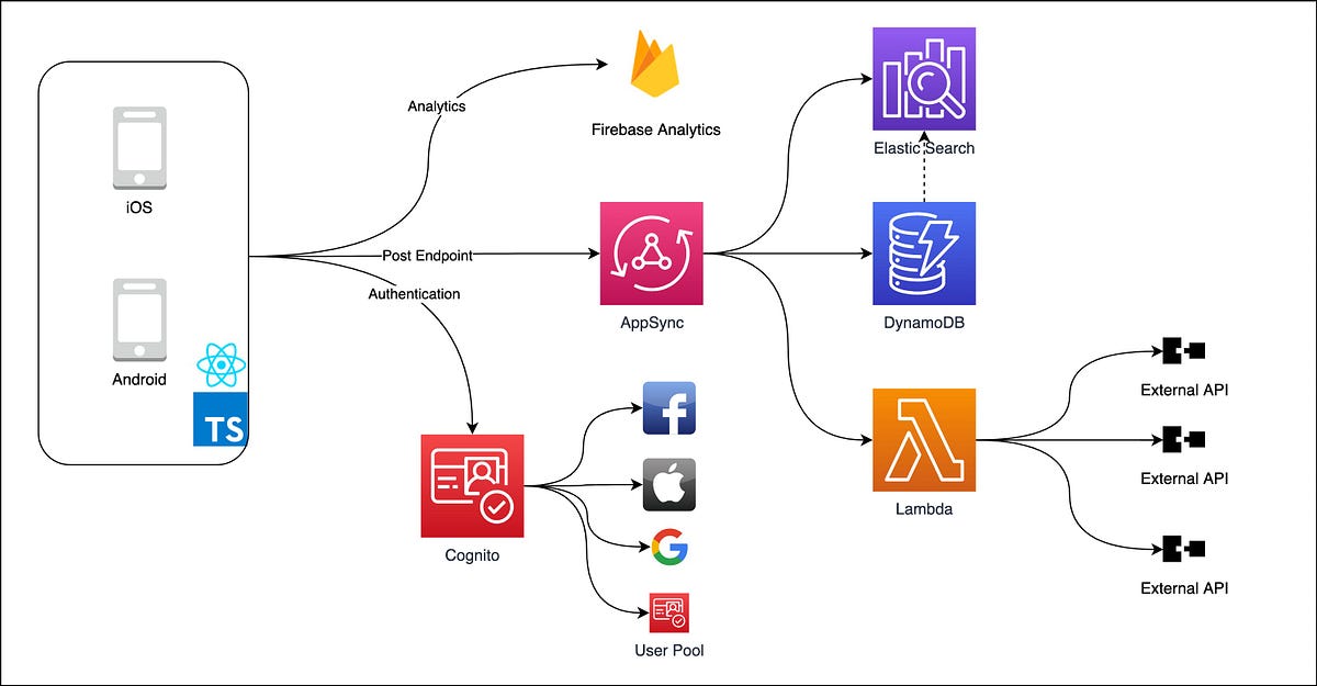 How To Develop A Serverless Mobile App With Amplify React Native And Graphql By Sandro 3441