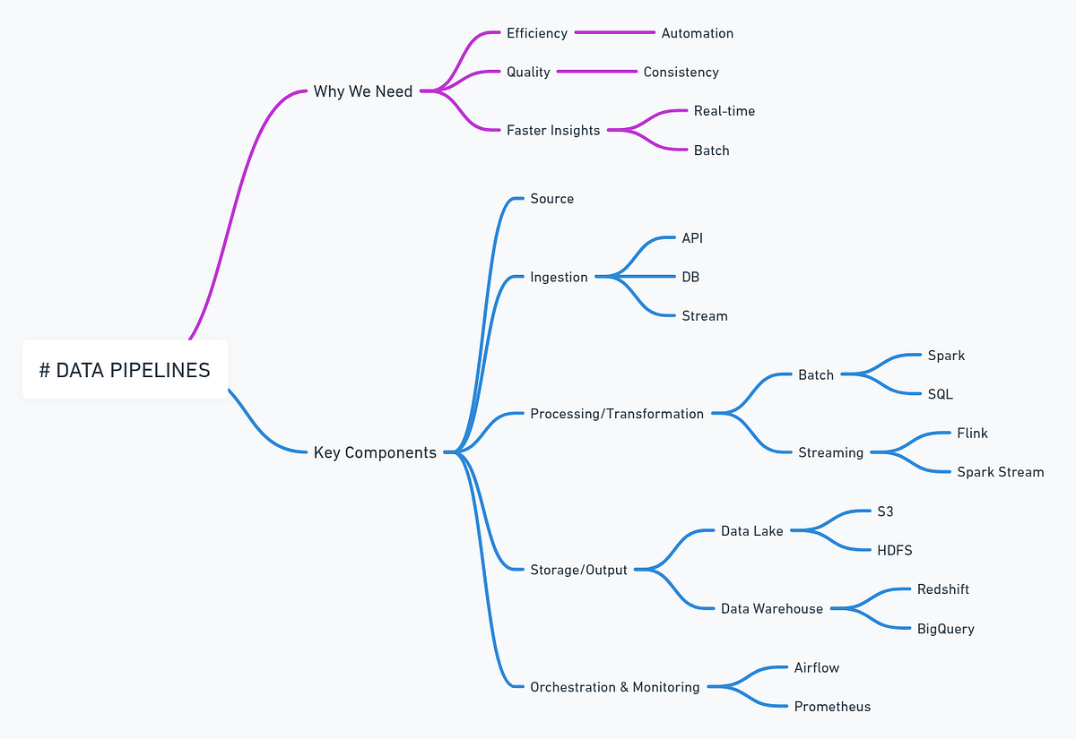 Demystifying Data Pipelines: From Raw to Refined Insights | by Nayanthara Vicki | Feb, 2025 | Medium