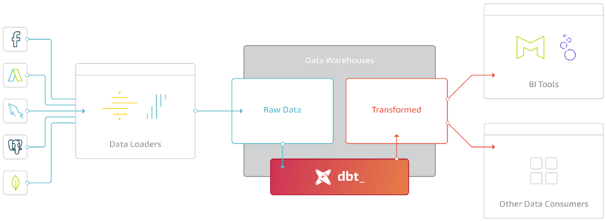 Analytics Engineering Basics and Intro to dbt (Data Engineering ...