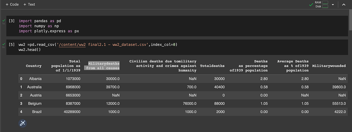Python Project. Data analytics of different datasets… | by Ayush Soni ...