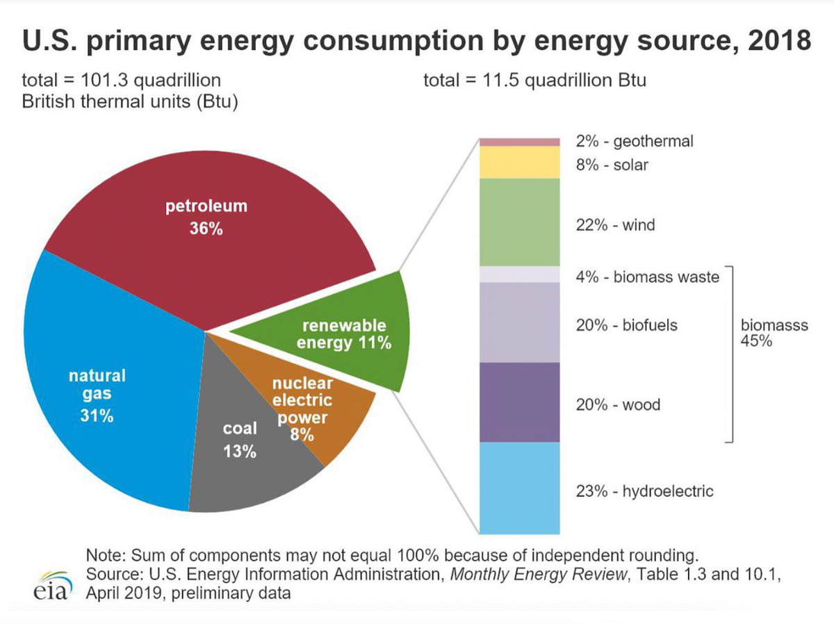 Problems and Solutions for the Shift to Renewables | by Jessica Ottaway ...