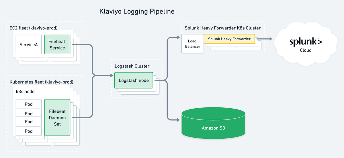 Logging @ Klaviyo: How we log 10 billion events a day! | by Alex Frier ...
