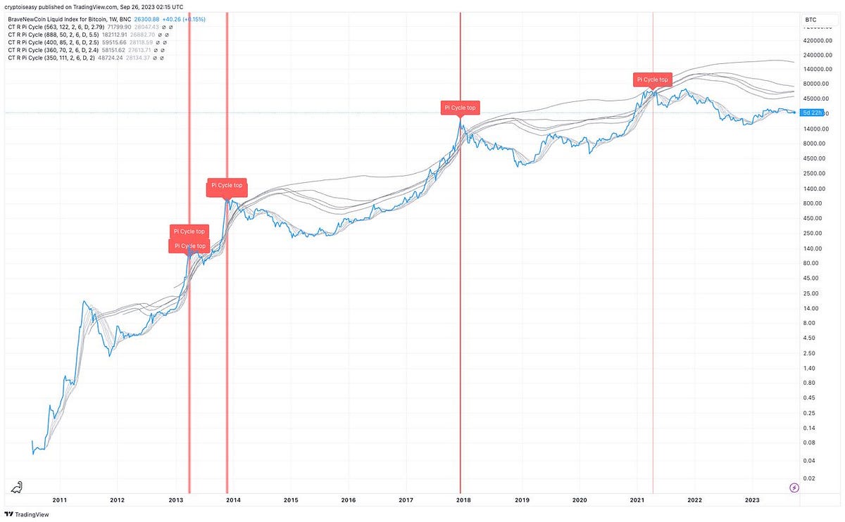 Bitcoin’s Pi Cycle: Valid but Not in the Way You Think | by Mark ...