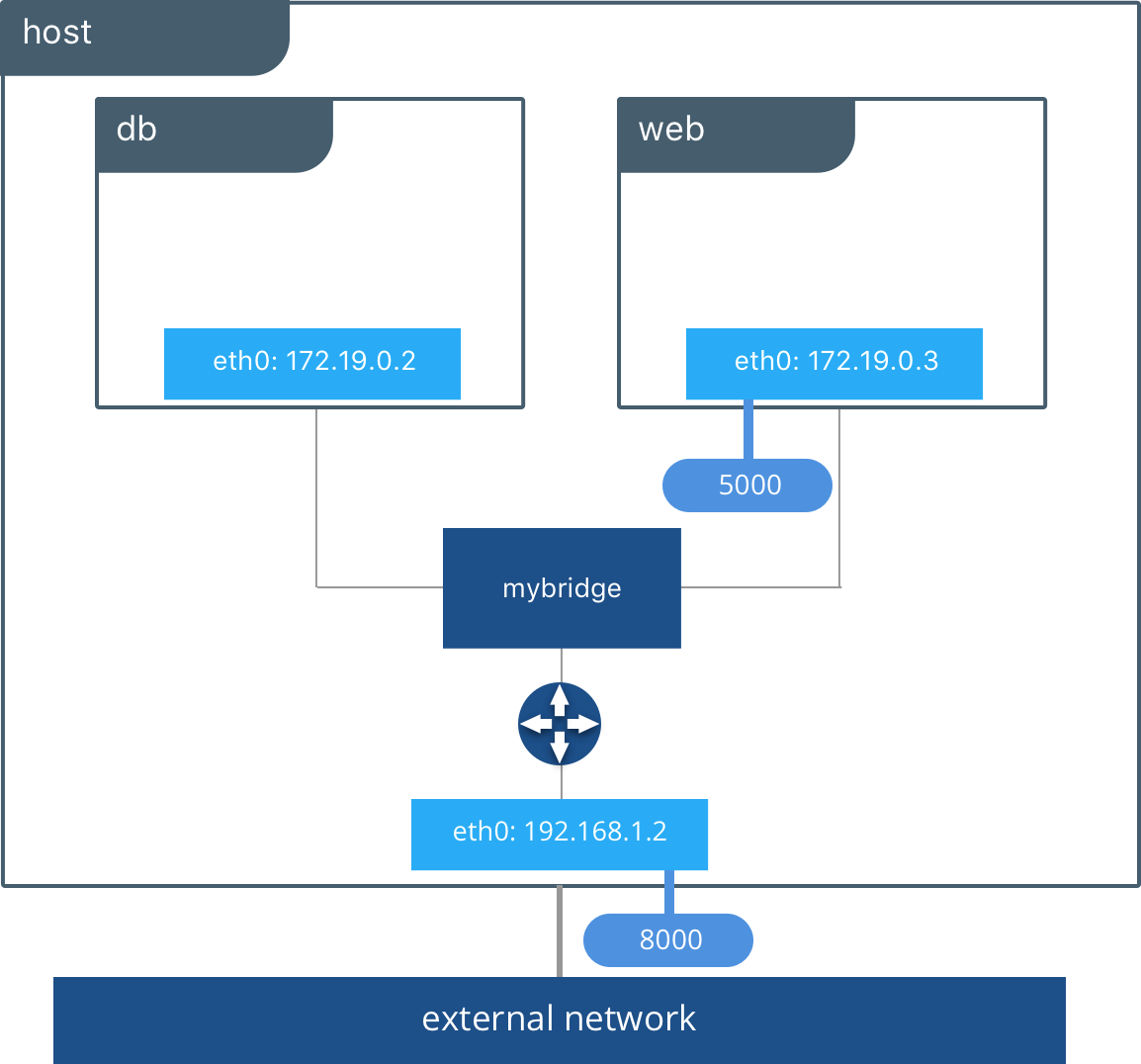 Docker Networking(Bridge-Network) | by Knoldus Inc. | Medium