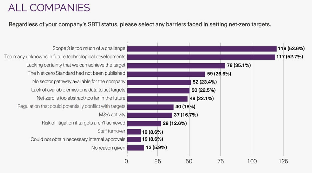 What’s Been Going On at the SBTi? | by Joshua Rayner | Jun, 2024 | Medium