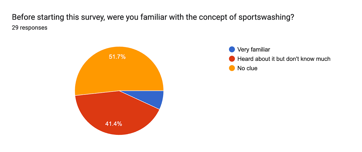 Survey on Sportswashing. Intrinsic to the success of… | by Matty ...