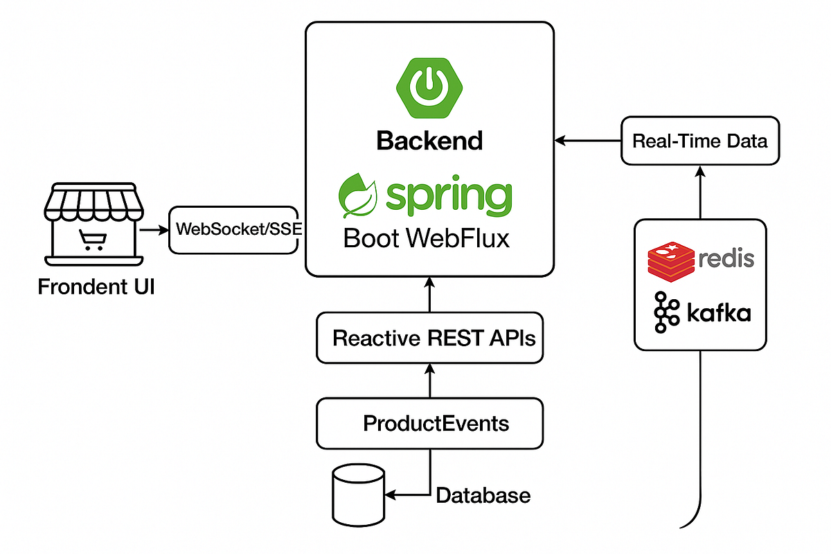 Building Reactive Microservices with Spring Boot WebFlux: Including WebSocket & Real-Time Data ...