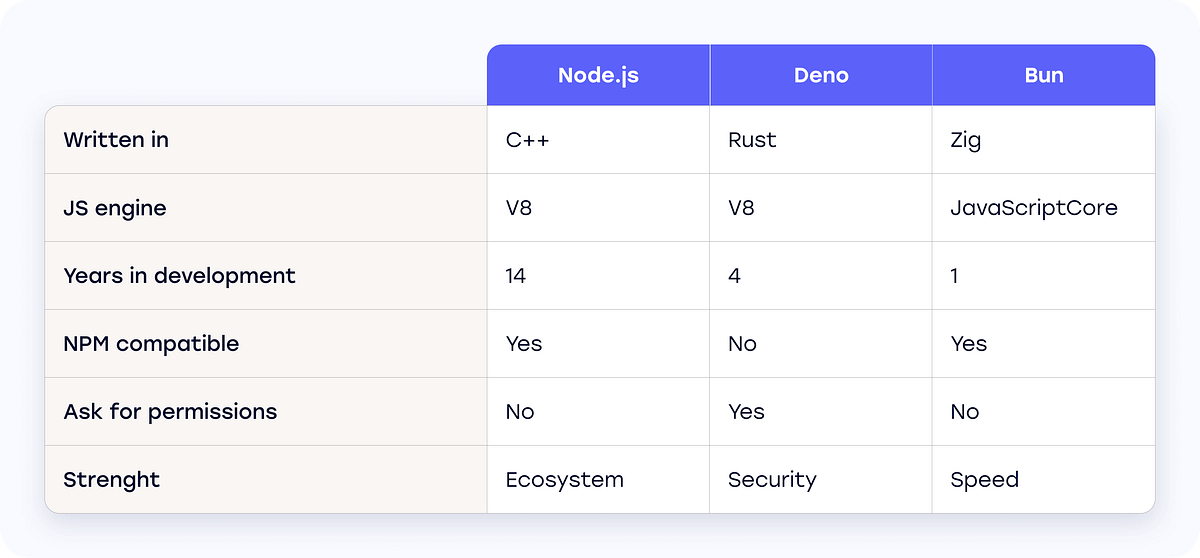 Bun vs Node. We give you firsthand analysis, from… | by FatCat Adviser ...