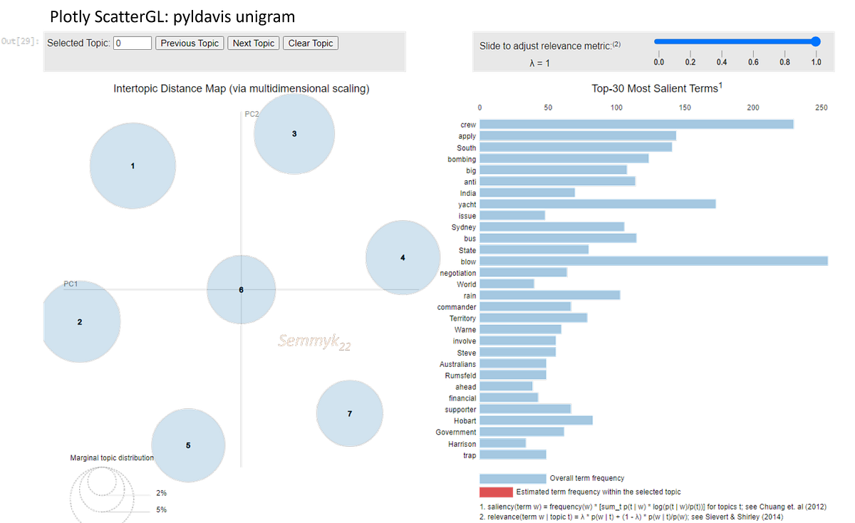 #Tutorial: Topic Modelling visualisation with SciKit [sklearn] (using ...
