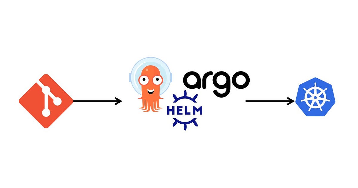 Deploying A Web Application To Gke Autopilot Using Docker Helm Charts Argocd And Github 