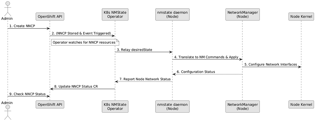 How to Configure Bonded VLAN Interfaces in OpenShift 4.18 | by Tosin ...