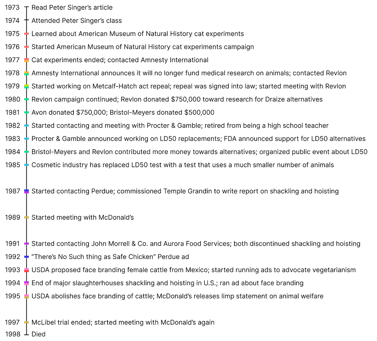 Summary of Ethics into Action, a biography of Henry Spira | by Elijah ...