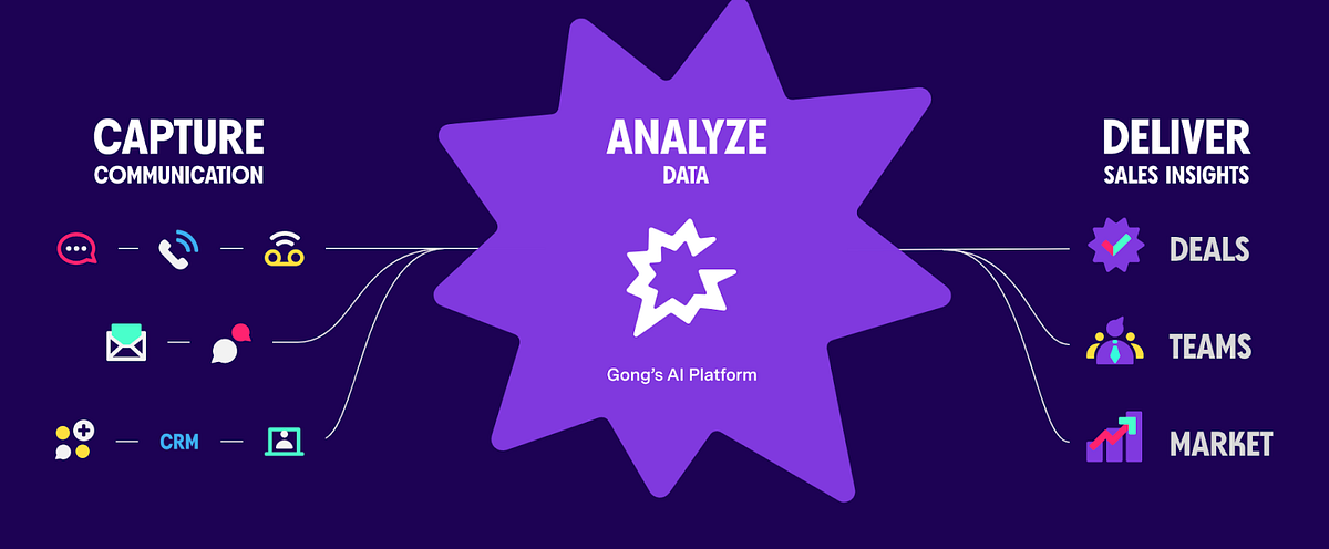 A new era has begun with the Gong-Salesforce Integration! | by Lakshmi ...