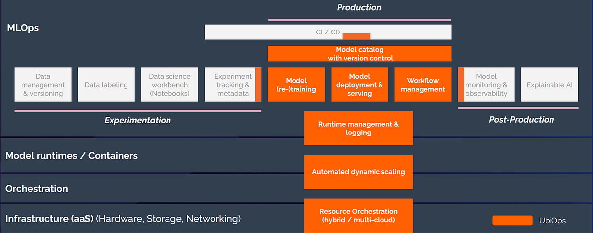 What is model serving?. Model deployment or model serving… | by CL ...