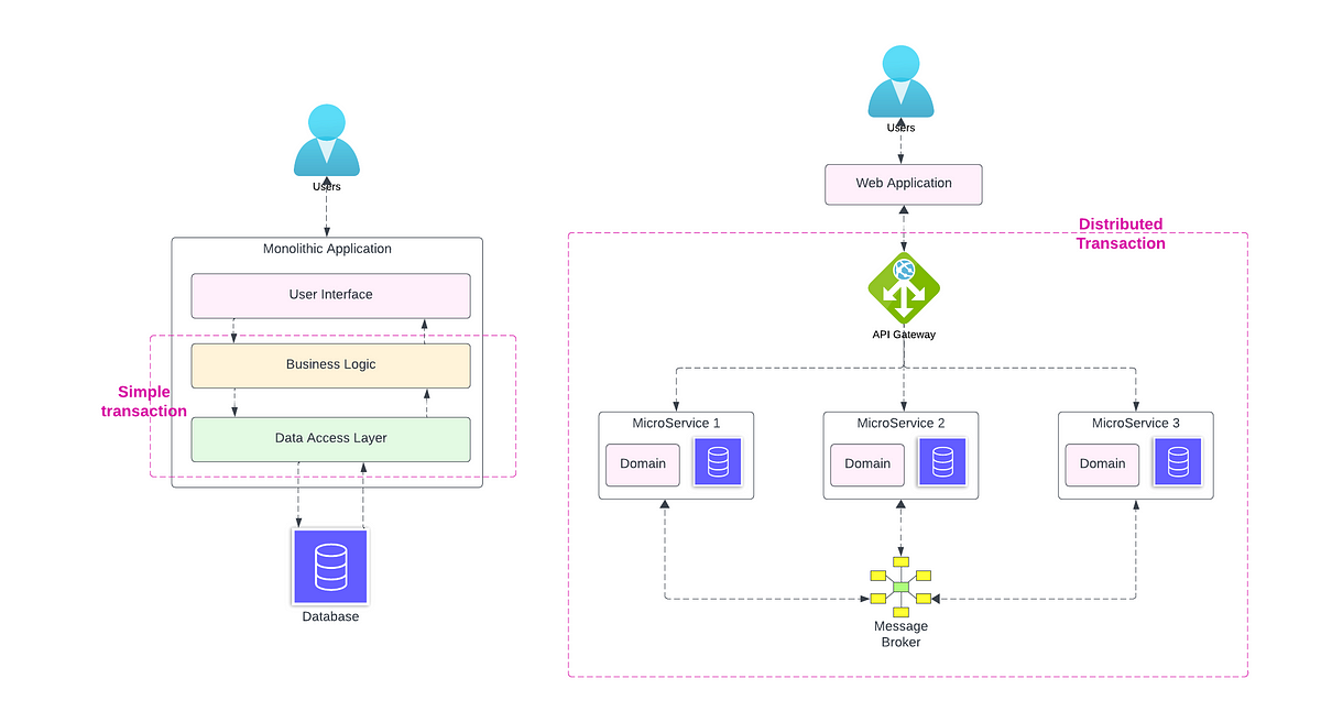 Microservice Architecture — Distributed Transactions Patterns In Net Codenx 