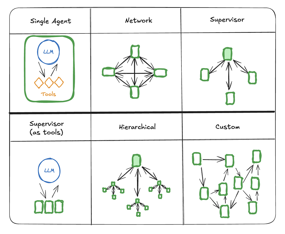Single vs. Multiple Agent Architectures in Banking | by Sharad Gupta ...