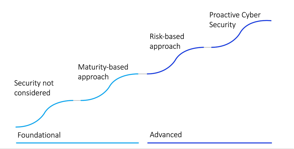 Risk-Based Cybersecurity: The Next Stage of Cybersecurity Evolution ...