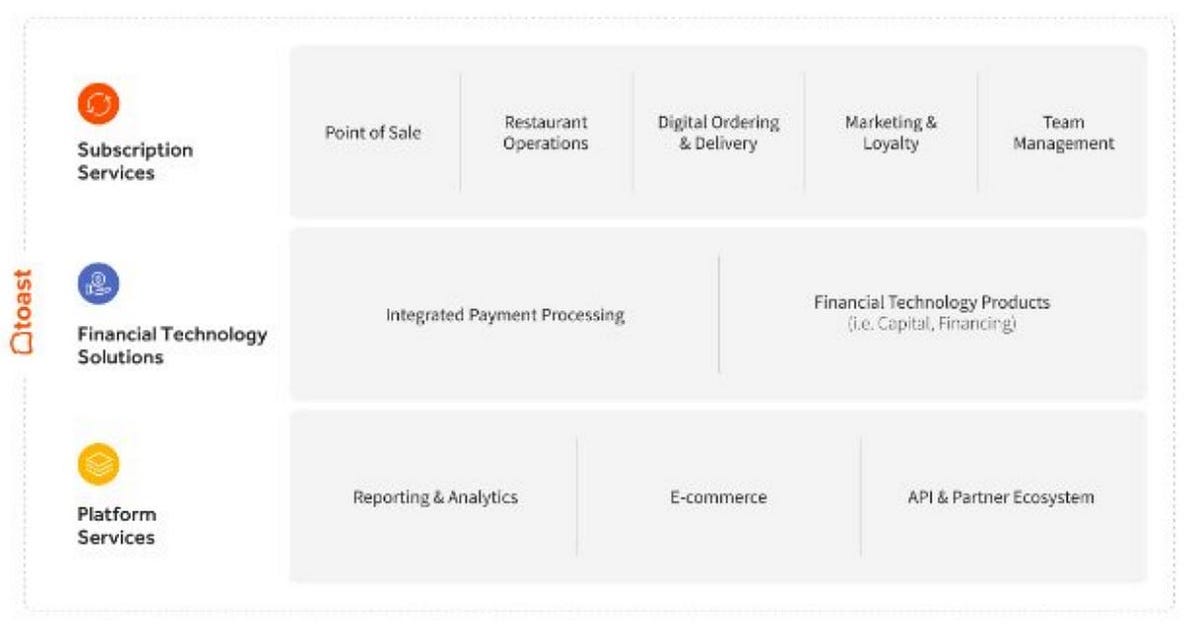 Toast (Nasdaq: TOST) Vertical SaaS or Fintech? | by askelkar | Medium