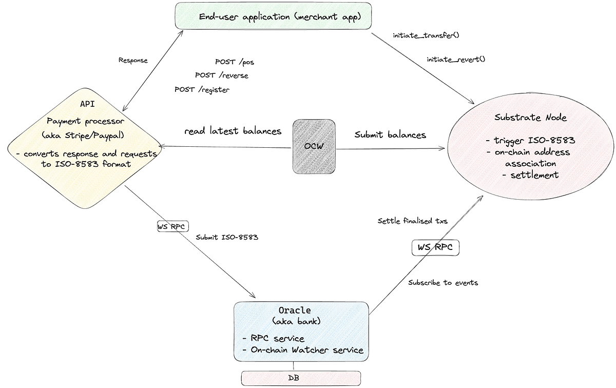 ISO-8583 Substrate Integration PoC | by Subclone | Apr, 2024 | Medium