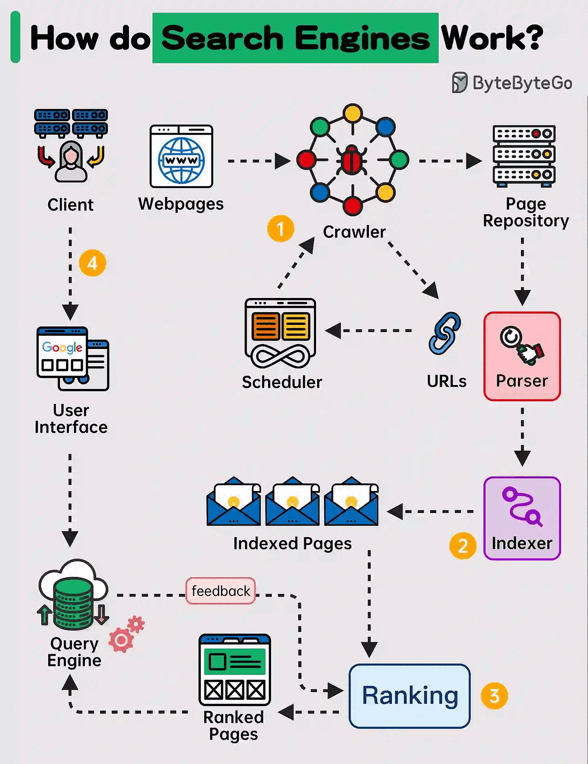 Hacking the System Design: How Search Engines Understand and Deliver Results | by Vignesh Masani ...