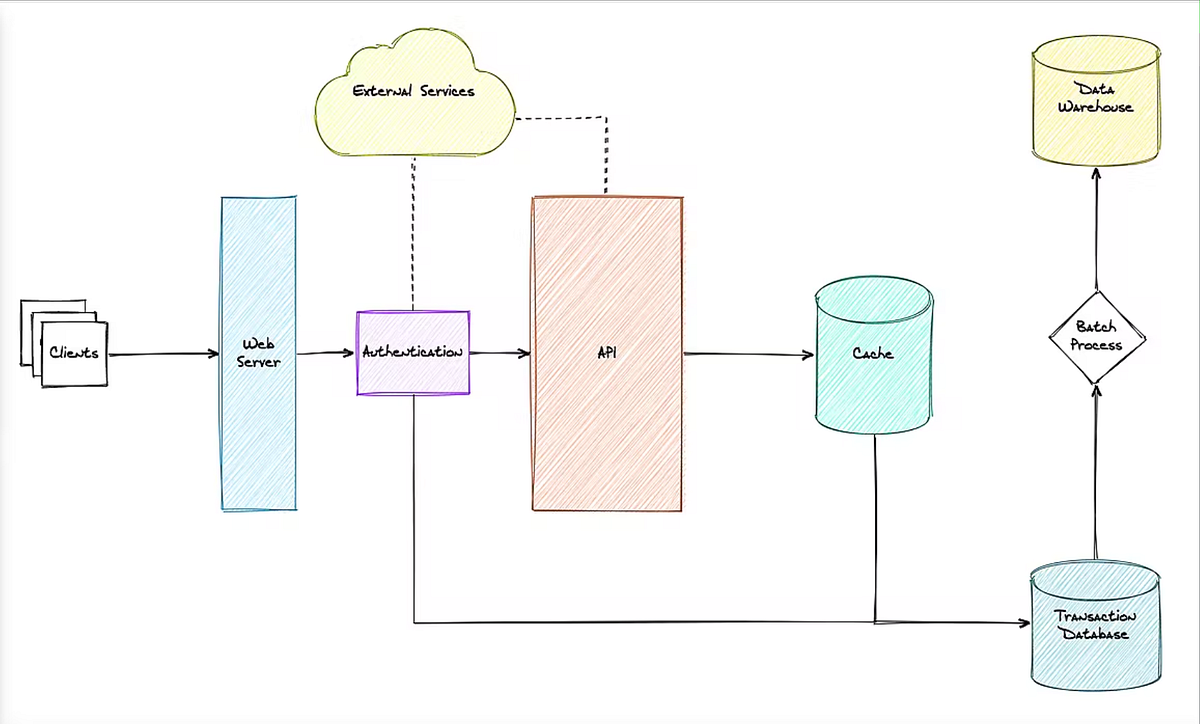 The Simplest System Design Pattern That Solves 80% of Scale Problems ...