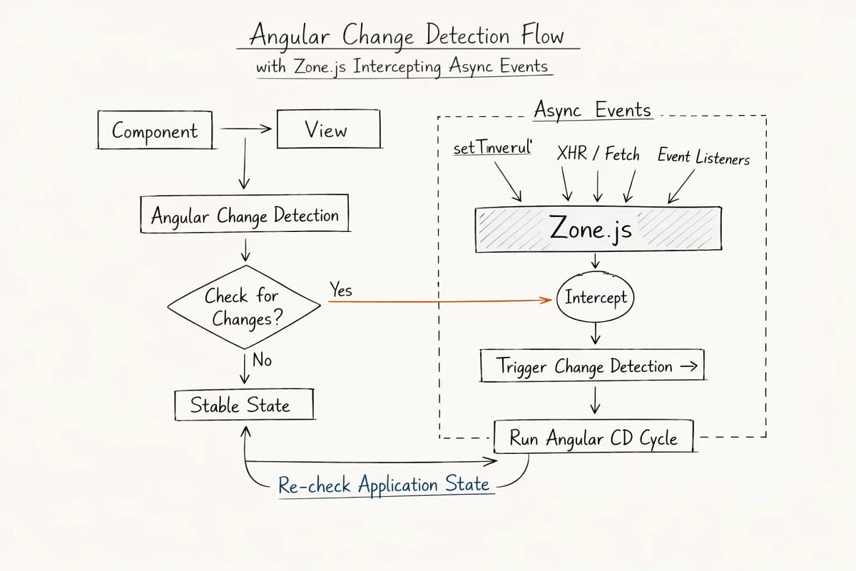 90% of Angular Developers Use This Without Understanding It: Why Zone ...