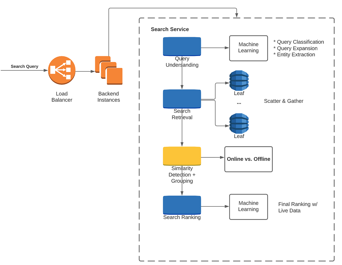 2021 Pinterest “Extended” System Design Interview: Similar Products ...